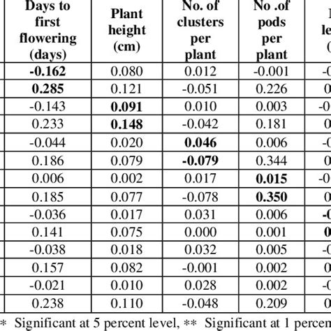 phenotypic correlation coefficients among yield components in f 2 and f download scientific