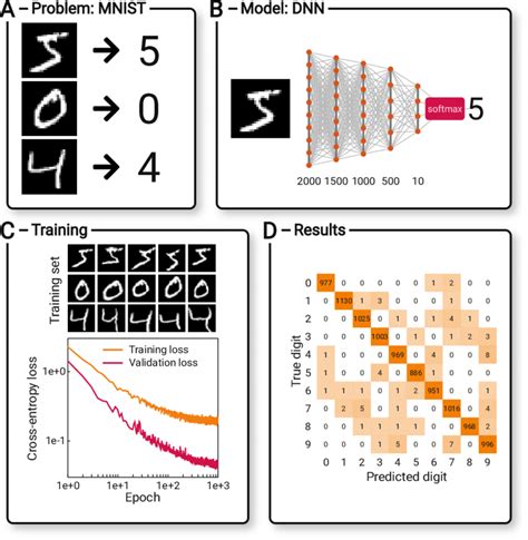 A Dense Neural Network To Classify Hand Written Digits A Three Example