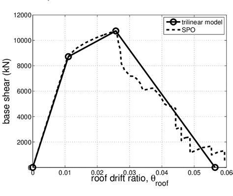 figure 2 from estimation of uncertain parameters using static pushover methods semantic scholar