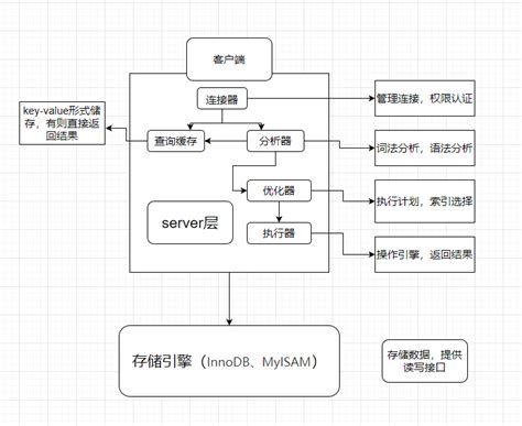 mysql一条查询sql语句的执行流程，mysql的基础架构 mysql执行一条普通的查询语句的流程是什么 csdn博客