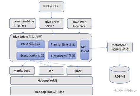 基于hadoop的hive数据仓库 知乎