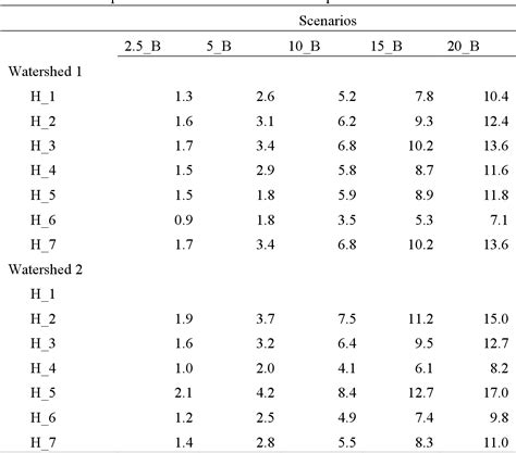 table 1 from modeling phosphorus transport using the wepp model semantic scholar