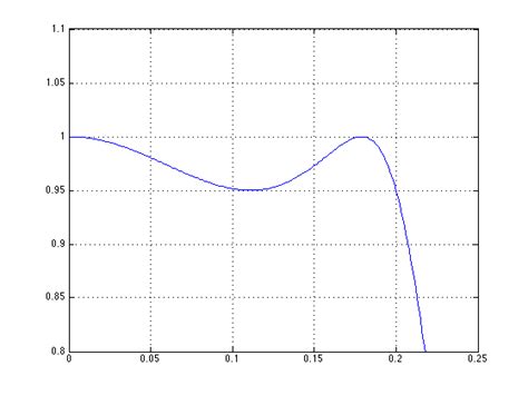 recursive digital filters