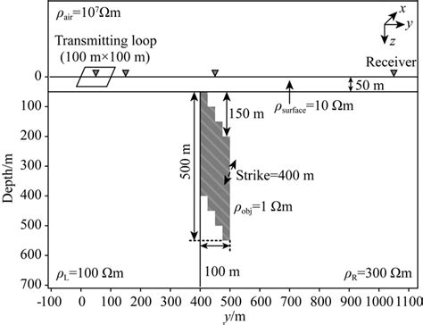 3d finite volume forward modeling of transient electromagnetic using octree meshes