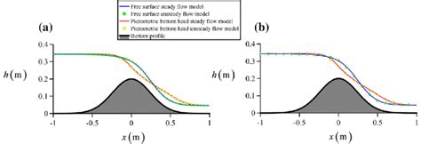 comparison of steady and unsteady flow solvers for a fine and b coarse mesh download