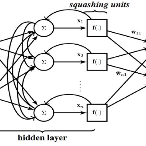 5 a typical recurrent neural network architecture [43] download scientific diagram