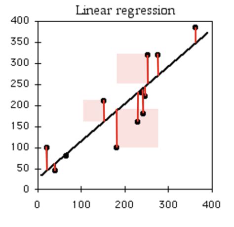Korrelation Regression Diagram Quizlet