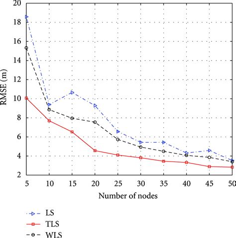 total least squares method for robust source localization in sensor networks using tdoa