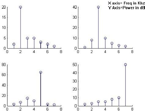 figure 1 from real time speech recognition using iir digital filters implemented on an embedded