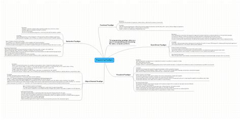 programming paradigms mindmeister mind map