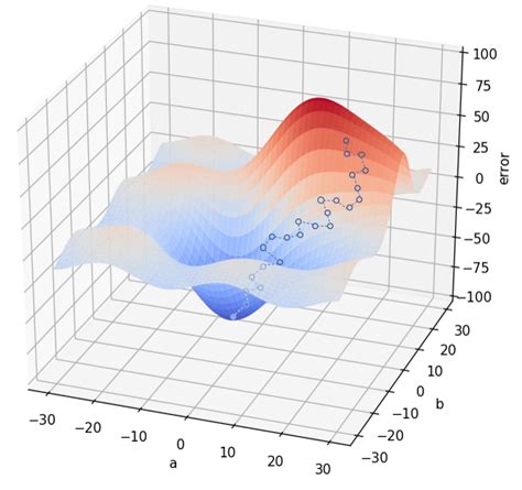 stochastic gradient descent interactive chaos