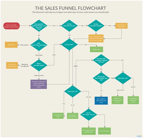 Data Flow Diagram Revenue Cycle Of Store Uml Diagram In Soft