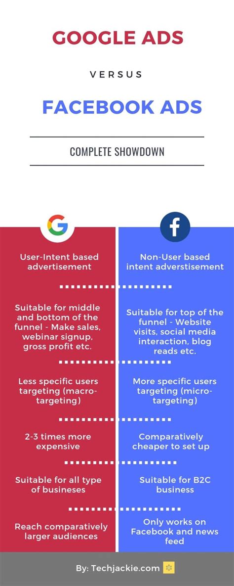 Google AdWords Vs Facebook Ads 2019 Which Is Better Techjackie