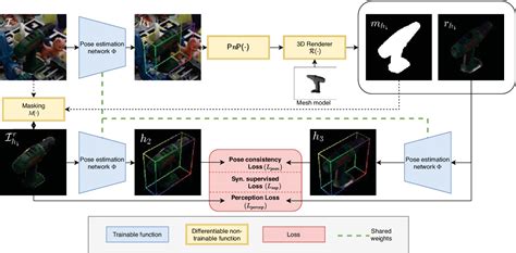 figure 1 from introducing pose consistency and warp alignment for self supervised 6d object pose