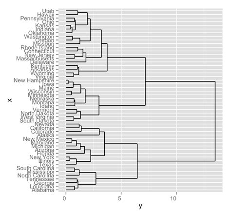 beautiful dendrogram visualizations in r 5 must known methods unsupervised machine learning
