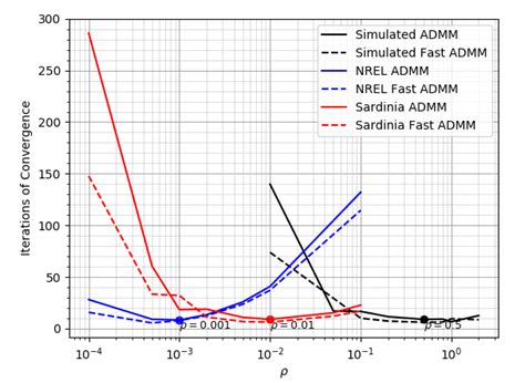 iterations of convergence versus ρ of alternating direction method of download scientific