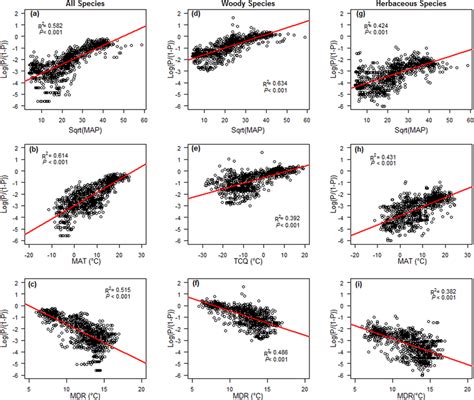 the ordinary least square ols regression between the proportion of download scientific