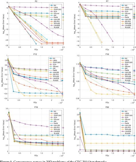 table 1 from an enhancing differential evolution algorithm with a rank up selection rusde