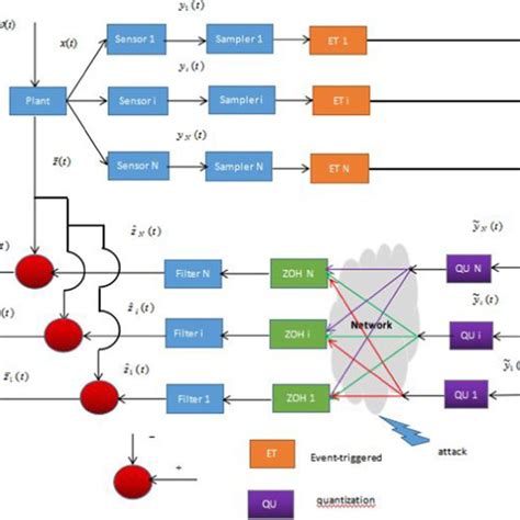the structure of distributed event triggered download scientific diagram