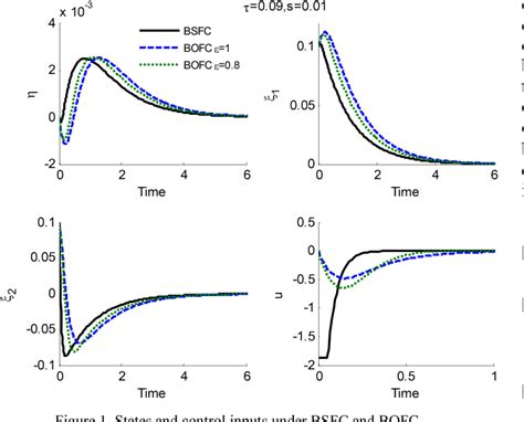 figure 1 from high gain predictor based output feedback control for time delay nonlinear systems