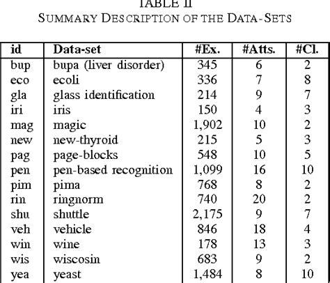 table ii from analysing the hierarchical fuzzy rule based classification systems with genetic
