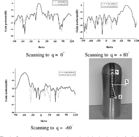 figure 1 from synthesis of conformal phased array with improved nsga ii algorithm semantic scholar