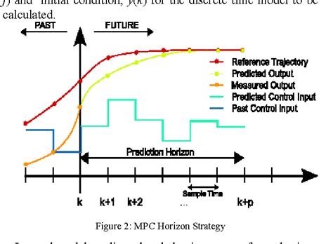 figure 2 from real time implementation of model predictive control for flow control application