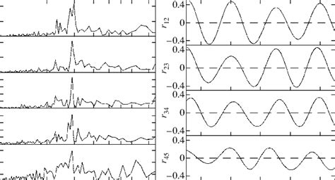 a coefficients of the discrete fourier transform in arbitrary units download scientific