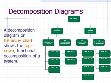 Functional Decomposition Diagram For Website