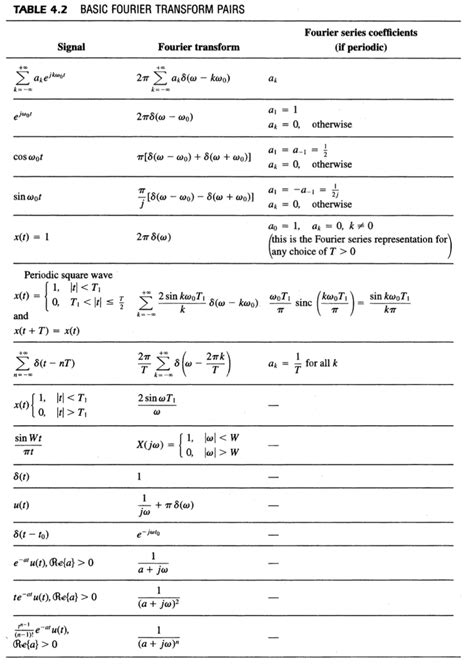 solved problem 1 using the basic fourier transform pairs in