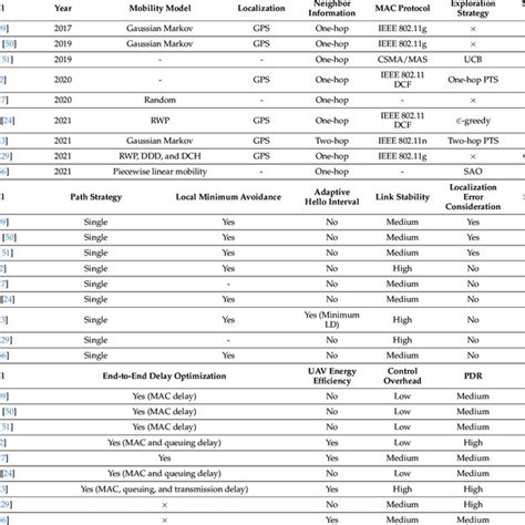 qualitative comparison of ql based position aware routing protocols download scientific diagram