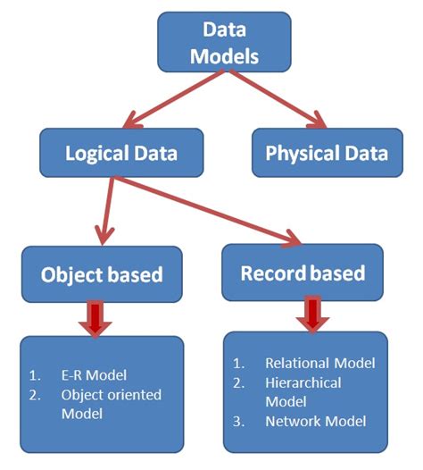 dbms with suman data models in dbms