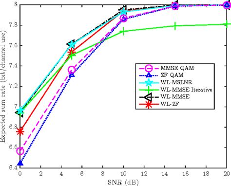 figure 2 from user selection and widely linear multiuser precoding for one dimensional