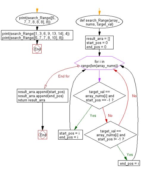 python find the starting and ending position of a given value in a given array of integers