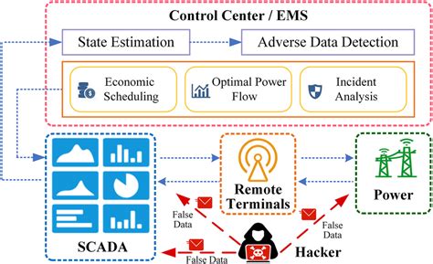 the process of fdias in cpps cpps cyber‐physical power system fdias download scientific
