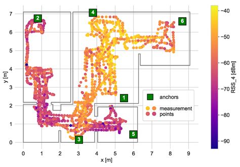 sensors free full text automated calibration of rss fingerprinting based systems using a