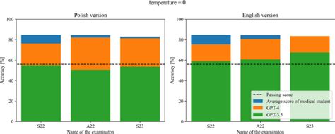 evaluation of the performance of gpt 3 5 and gpt 4 on the polish medical final examination