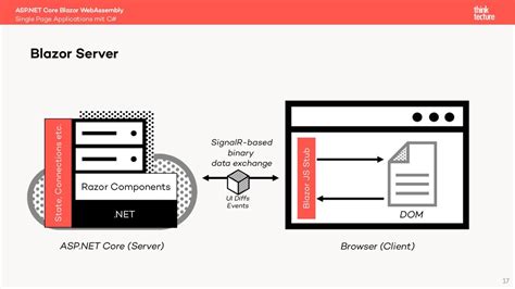 asp core blazor webassembly single page applications mit c juli 2020 speaker deck