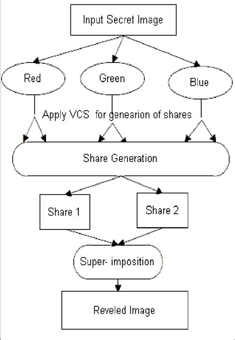 visual cryptography scheme for color images download scientific diagram