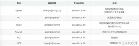 docker基本原理及镜像管理 docker userxattr csdn博客