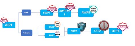 The Ultimate Guide For Security Certifications CyberTalents