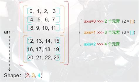 一文解析 numpy ndarray 多维数组结构设计 when art meets tech