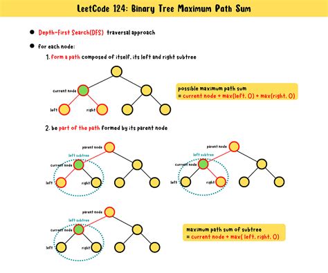 leetcode 124 binary tree maximum path sum by claire lee medium