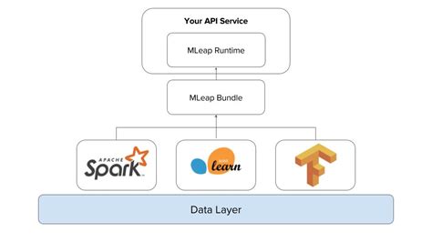 Mleap Documentation · Gitbook