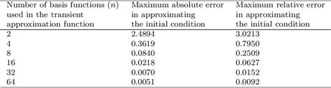table 1 from an unsteady two dimensional complex variable boundary element method semantic scholar