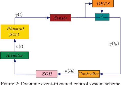 figure 1 from dynamic event triggered asynchronous switching control approach with applications