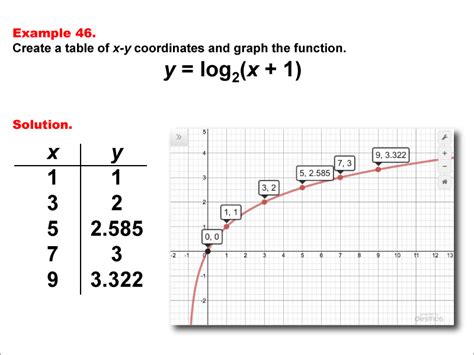 math example logarithmic functions in tabular and graph form example 46 media4math