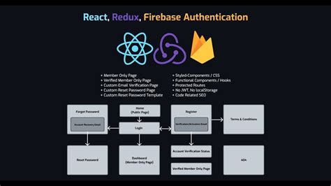 react redux firebase authentication youtube