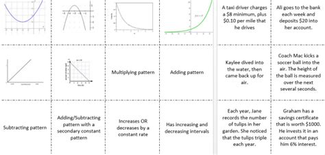 comparing linear quadratic and exponential functions worksheet function worksheets