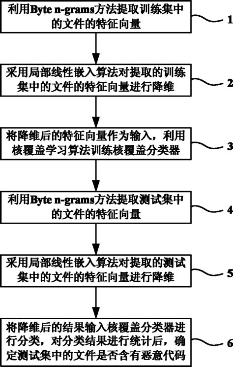 method for detecting unknown malicious code eureka patsnap